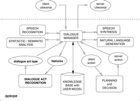 5 Dialogue System Architecture With Dialogue Act Recognition Component