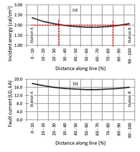 example of line specific analysis a slg fault current b incident