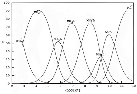 Species distribution curves for a solution containing 1.00 × 10 −3 mol... | Download Scientific ...