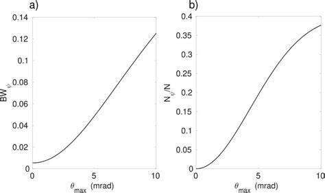 A Relative Energy Bandwidth Bwψ And B Number Of Photons Emitted Download Scientific Diagram
