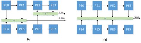 Convolutional Operation Configuration A 5x5 B 7x7 Table I Peak