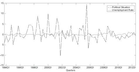 b time evolution of the filtered variables of political situation and