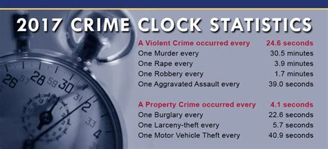 Fbi — Crime Clock