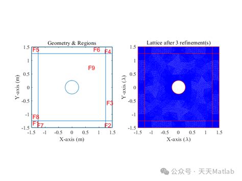 【磁场】基于有限元方法 fem 模拟圆柱电容器、平行板电容器、圆形和矩形金属波导、二维散射问题的磁场附matlab代码 同轴圆柱电容器