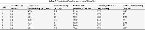 Table 1 From Development Of Proxy Models For Predicting And Optimizing