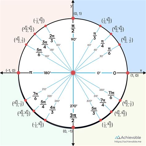 Unit Circle Trigonometry Geometry Achievable Clt