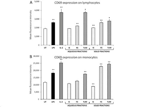 Induction Of The Cd69 Cellular Activation Marker On Lymphocyte A And Download Scientific