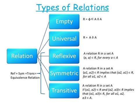 Types Relations Set Theory Relatable