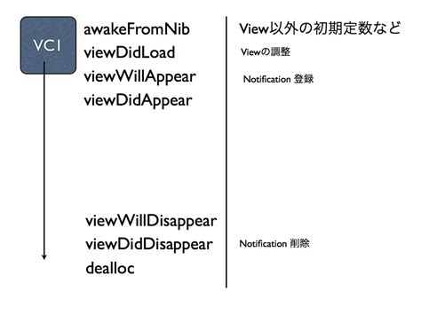 Ios Viewライフサイクルまとめ、ios6での変更点 Zero4racer Pro Developers Blog