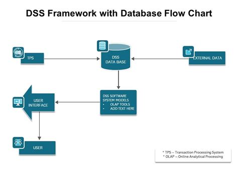 Dss Framework With Database Flow Chart Ppt Powerpoint Presentation