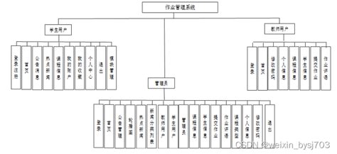 springboot作业管理系统 98119，计算机毕业设计 免费送源码，【计算机毕业设计开题选题 程序定制 论文书写 答辩ppt书写 原创
