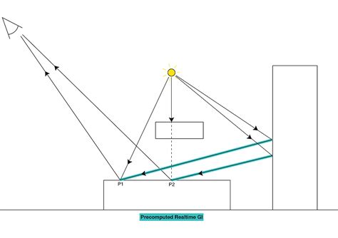 realtime gi is enabled how it works questions and answers unity