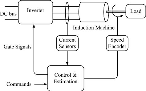 Figure 1 From Markov Reliability Modeling For Induction Motor Drives Under Field Oriented
