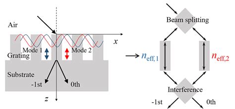 Figure 1 From Metagrating Based Terahertz Polarization Beam Splitter Designed By Simplified