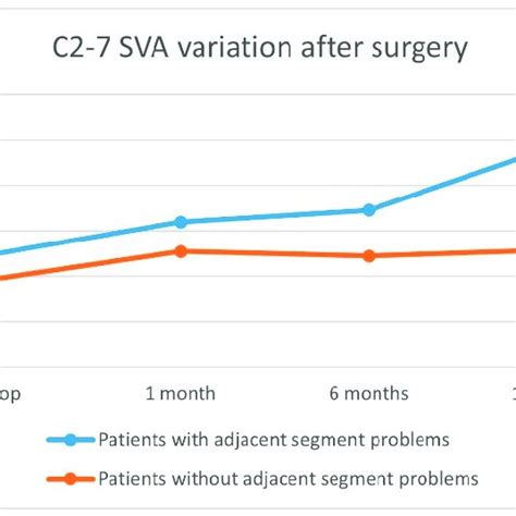 Line Chart Showing The Pre And Post Operative Variation In Sva Download Scientific Diagram Line Chart Showing The Pre And Post Operative Variation In Sva Download Scientific Diagram