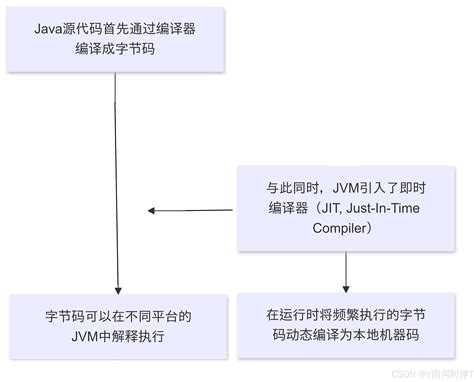 java语言的四大核心特性：让开发更高效、更灵活 java的四大特性 csdn博客