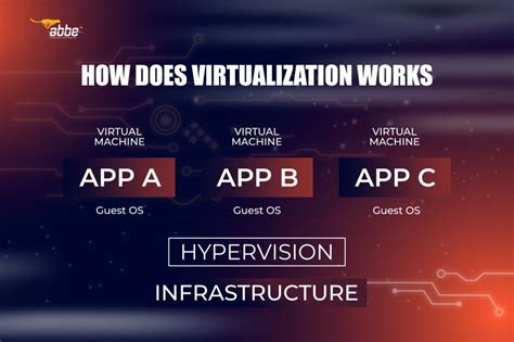 Abbe Technology Solutions Inc On Linkedin Did You Know Virtualization Creates An Abstraction