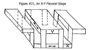 Linear Displacement By Flexure Spring Or Physics Forums
