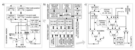 Figure 3 From A Low Power Vlsi Architecture For Face Verification Using