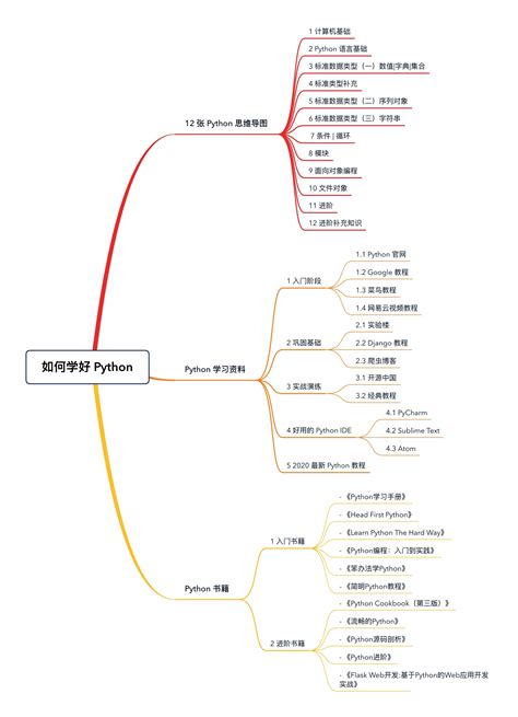 张 Python 思维导图让你全面掌握 Python 基础 哔哩哔哩