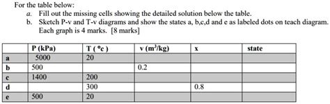 Solved For The Table Below Afill Out The Missing Cells Showing The Detailed Solution Below