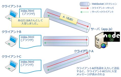 チャットアプリ開発に見る、socketioの基本ライブラリの使い方：socketioで始めるwebsocket超入門（2）（33 ページ