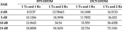 Psnr Values For Fft Ofdm And Dct Ofdm For Bpsk With Mrc Ntx 1 And