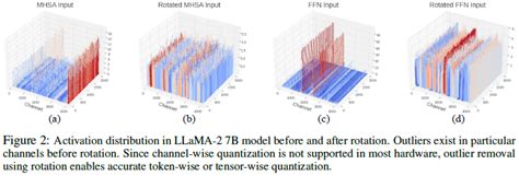 [iclr 2025] Spinquant Llm Quantization With Learned Rotations Csdn博客