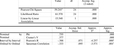 Chi Square Analysis To Test The Relationship Between Proposed Variables Download Scientific