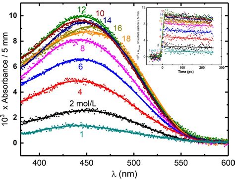 Ultrafast Chemistry Of Water Radical Cation H2O In Aqueous Solutions PMC