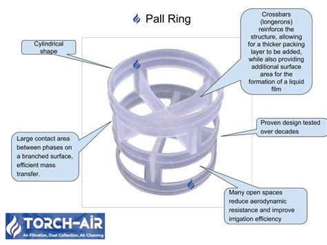 Pall Rings For Wet Scrubbers Enhancing Mass Transfer Efficiency