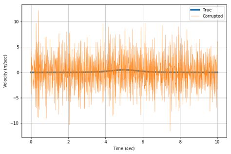 The Kalman Filter