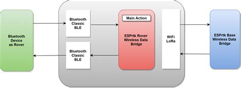 Tutorial Wireless Bridge Bluetooth To Radio Rx Tx Radio