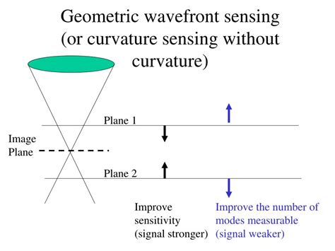 Ppt Wavefront Sensing Ii Powerpoint Presentation Free Download Id