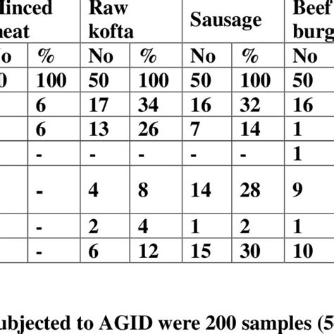 Incidence Of Adulteration Of Minced Meat Raw Kofta Sausage And Beef