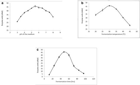 A Effect Of Medium Ph On Xylanase Production B Effect Of Various