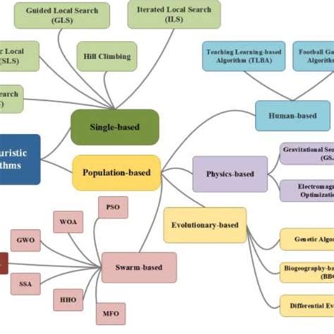 taxonomy of metaheuristic optimization algorithms frequency modulation