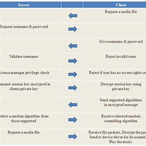 Flow Diagram For The Secure Srtp Transmission Download Scientific Diagram