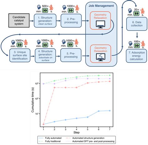 top a typical workflow for computational investigation of materials