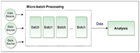 Digital Twin Data Management Framework And Performance Metrics Of Cloud Based Etl System