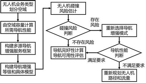 multi source navigation enhancement method suitable for complex flight