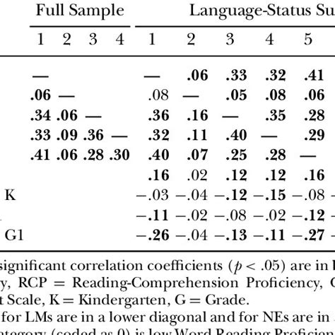 Phi Correlation Coefficients Among Variables For Full Sample And Lan