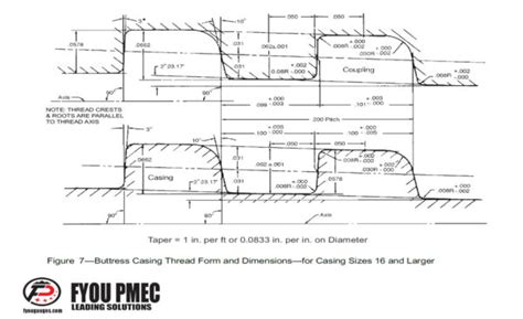 API Spec B Buttress Casing Thread Form And Dimensions