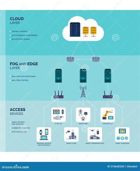 Edge Computing Vector Illustration Labeled Explanation Infographic Scheme