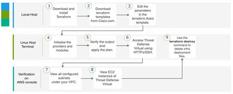 Deploy Threat Defense Virtual In An Existing Vpc On Aws
