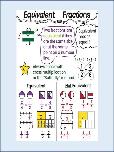 Making Equivalent Fractions Anchor Chart At Anthony James Blog