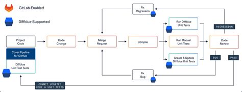 Cover Pipeline For Gitlab Diffblue Documentation