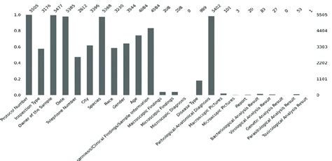 Bar Graph Representation Of Missing Data Download Scientific Diagram