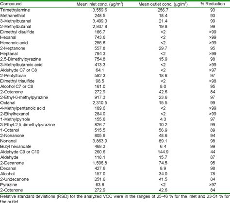 Table 1 From Assessment Of Odour And Voc Depuration Efficiency Of Advanced Biofilters In
