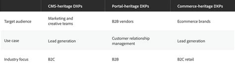 The Digital Experience Platform Dxp — What It Is Why You Need It And How To Get Started